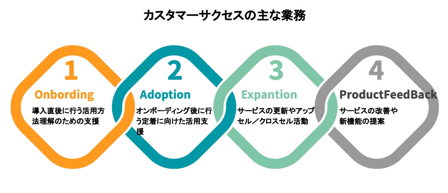 カスタマーサクセスのフェーズ「アダプション」とは？成功のポイントは？ | C.Core ブログ | CustomerCore(カスタマーコア）