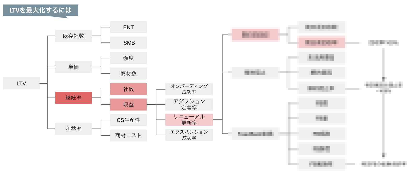 カスタマーサクセスWebセミナー 「CSアドバイザーと考える "生きた"戦略設計 LTVのKPIをどう因数分解する？」 | CustomerCore(カスタマーコア)